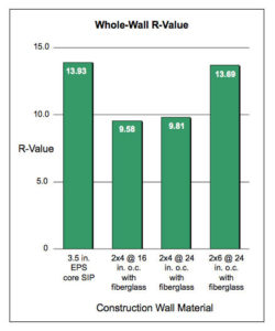 Economic Benefits of Structural Insulated Panelling SIPs